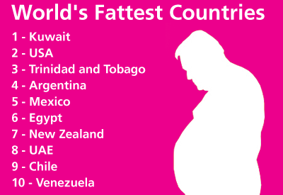Kuwait now the fattest country in the world – 2:48AM – Entertaining ...