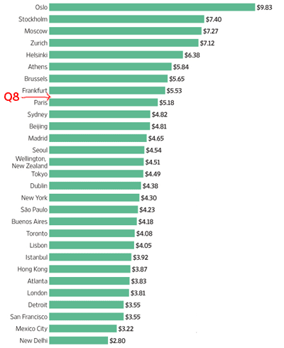 Price of a Grande Latte in Kuwait compared to rest of the world – 2 ...